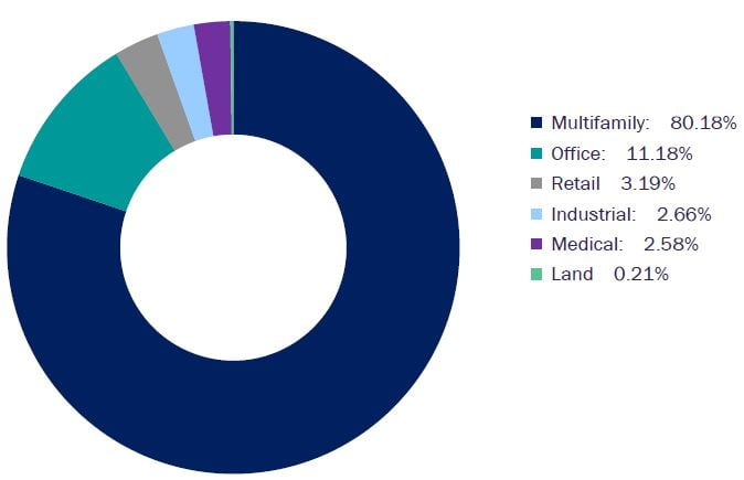Our Portfolio - Sterling Multifamily Trust