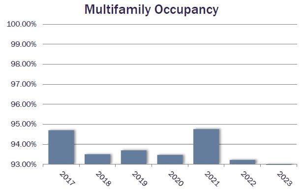 Our Portfolio - Sterling Multifamily Trust