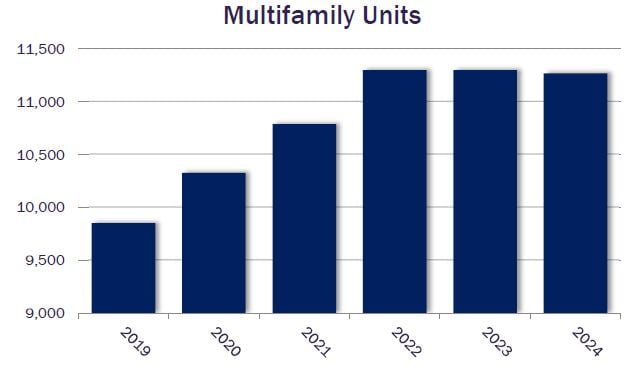 Our Portfolio - Sterling Multifamily Trust